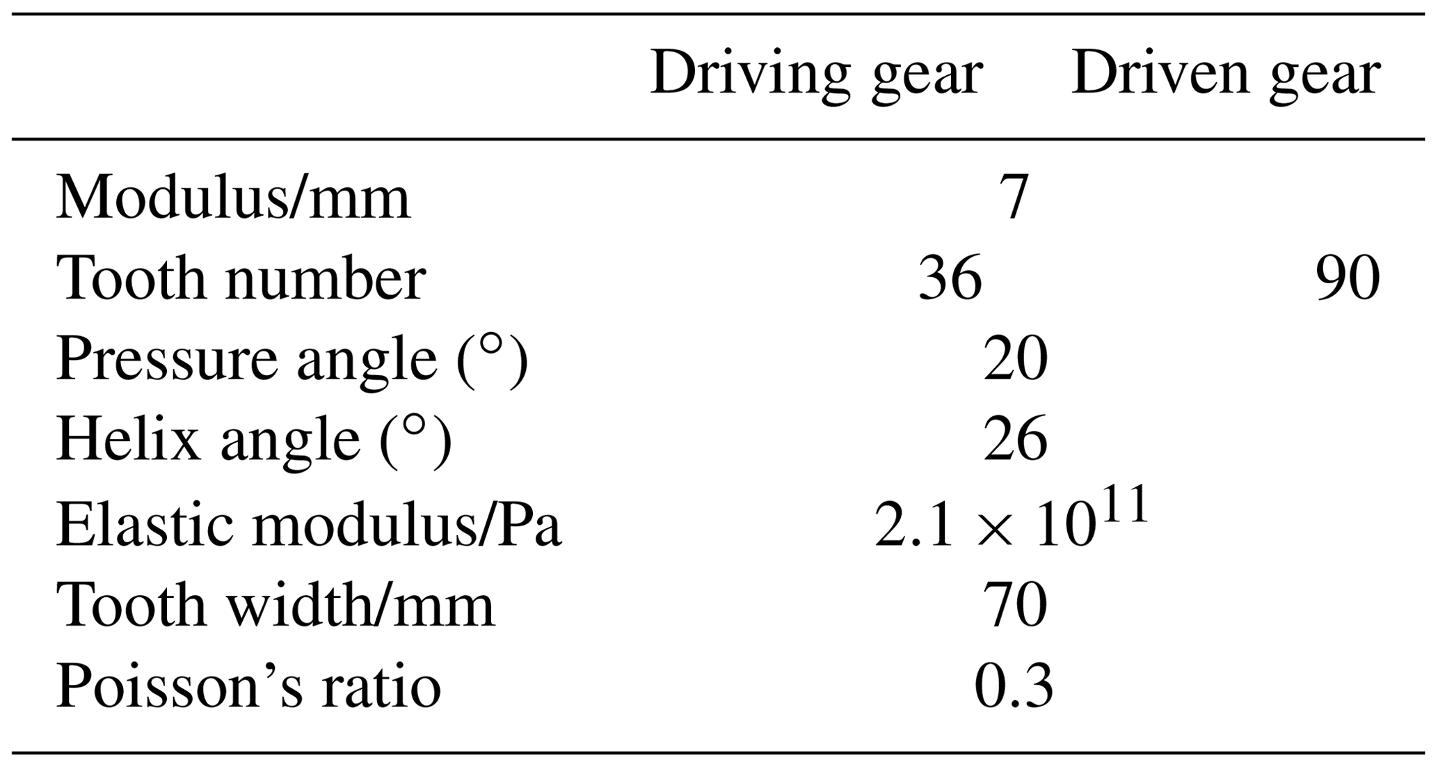 MS - Nonlinear Dynamic Analysis of high speed multiple units Gear ...
