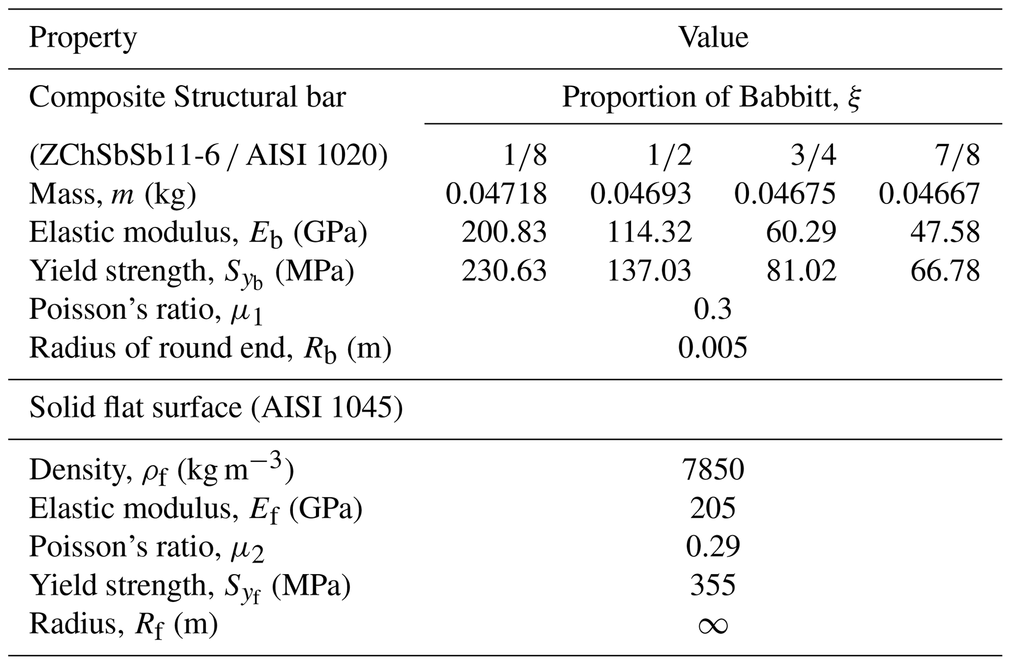 MS - Analytical Study of Babbitt/steel Composite Structural Bars in ...