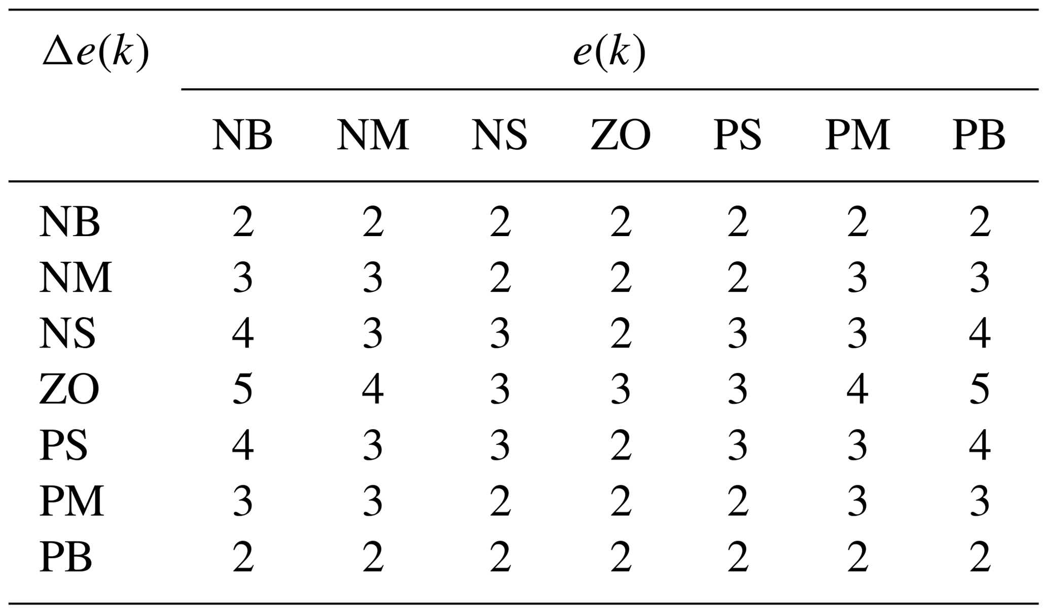 Ms Design And Robustness Analysis Of Intelligent Controllers For