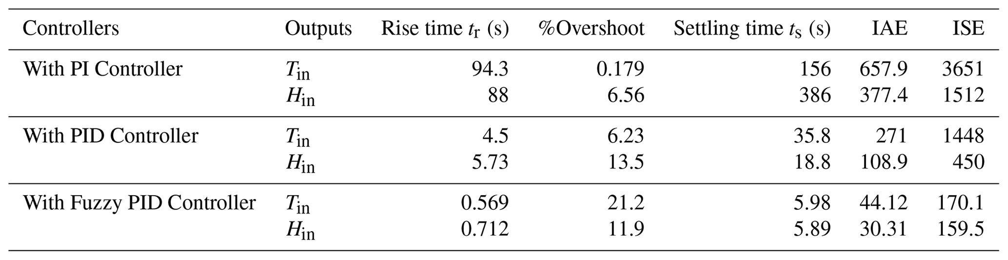 Ms Design And Robustness Analysis Of Intelligent Controllers For