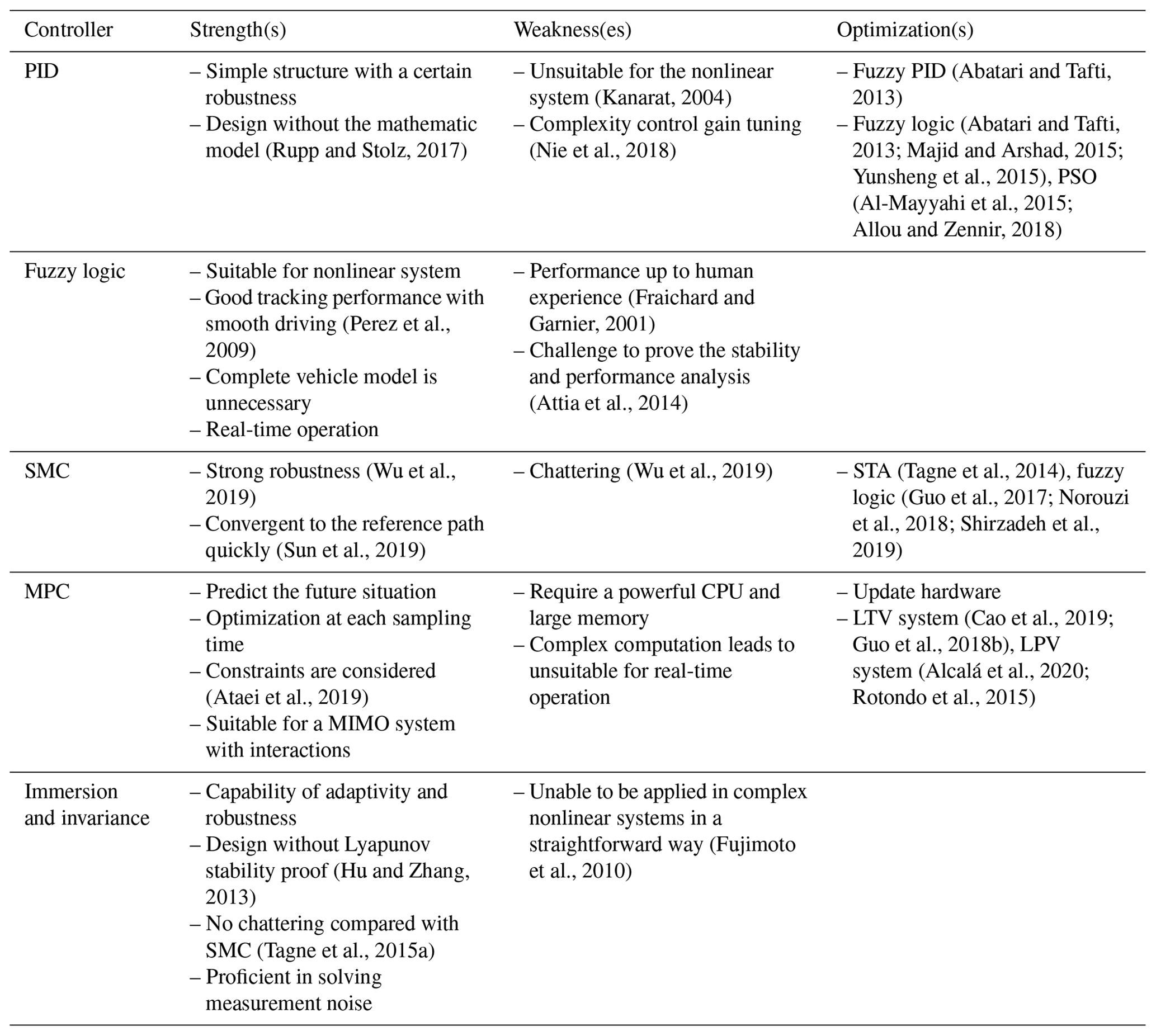 MS - Review article: State-of-the-art trajectory tracking of autonomous ...