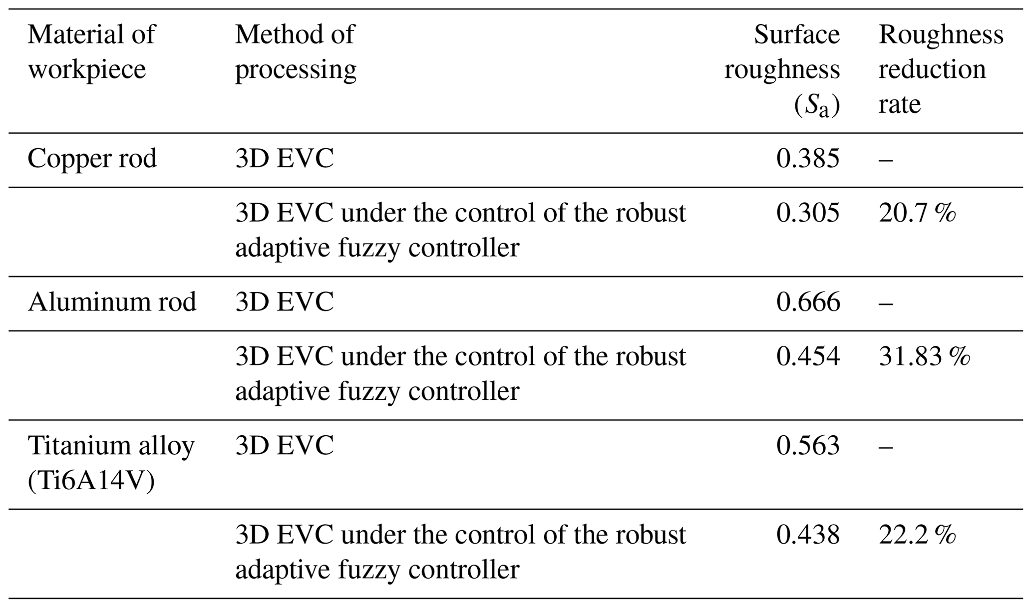 Ms Parameter Tuning Of Robust Adaptive Fuzzy Controller For 3d Elliptical Vibration Assisted