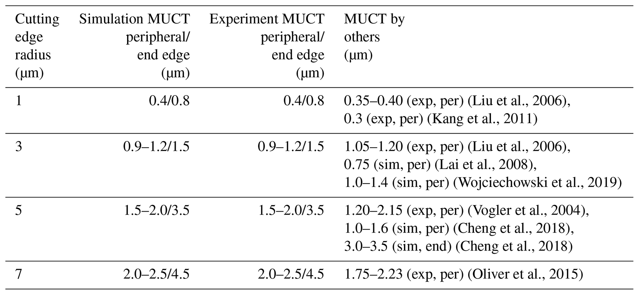 MS - Investigation on the size effect in micro end milling considering ...