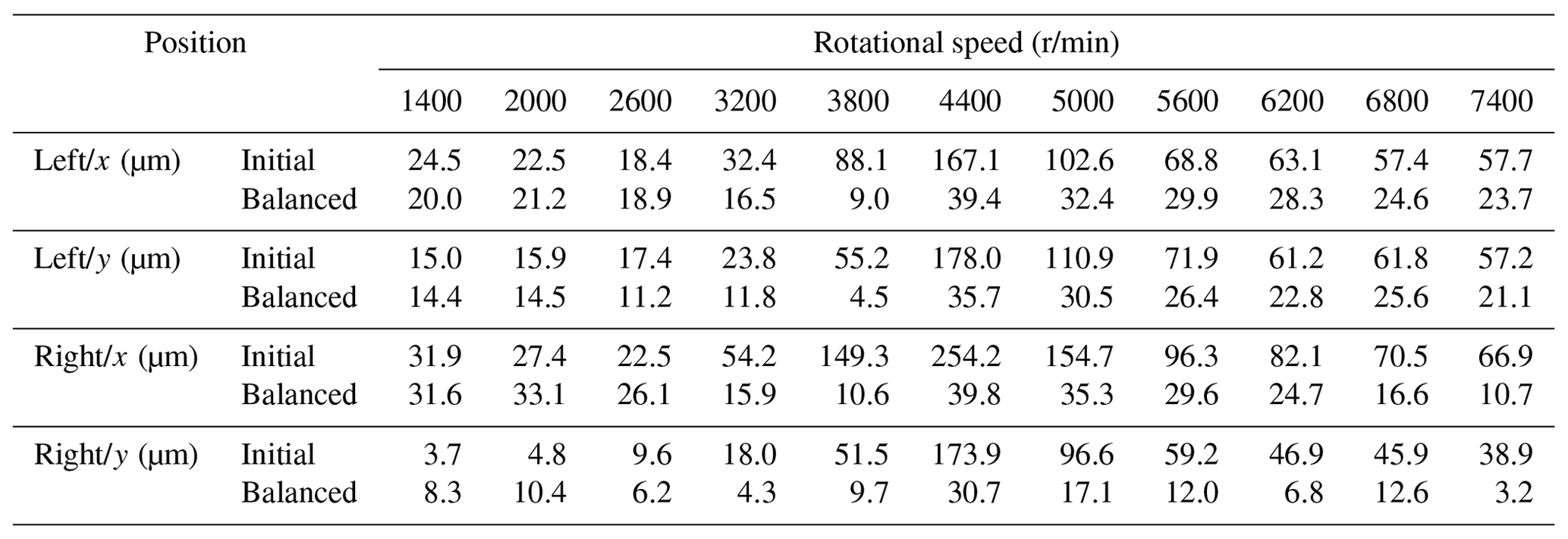 MS - A modal-based balancing method for a high-speed rotor without ...