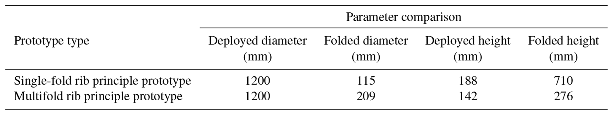 MS - Design and kinematic analysis of a multifold rib modular ...