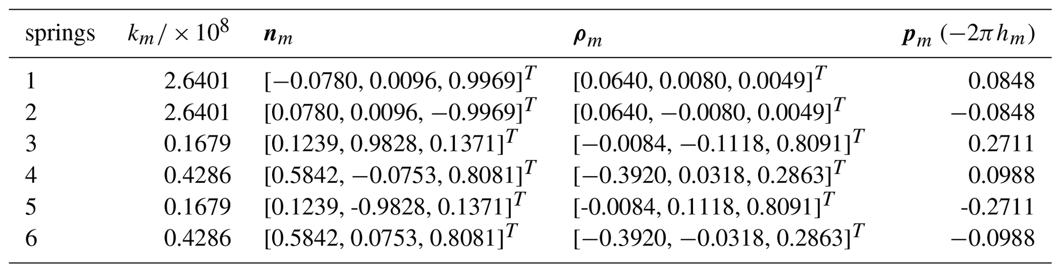 MS - Stiffness analysis of a 3-DOF parallel mechanism for engineering ...