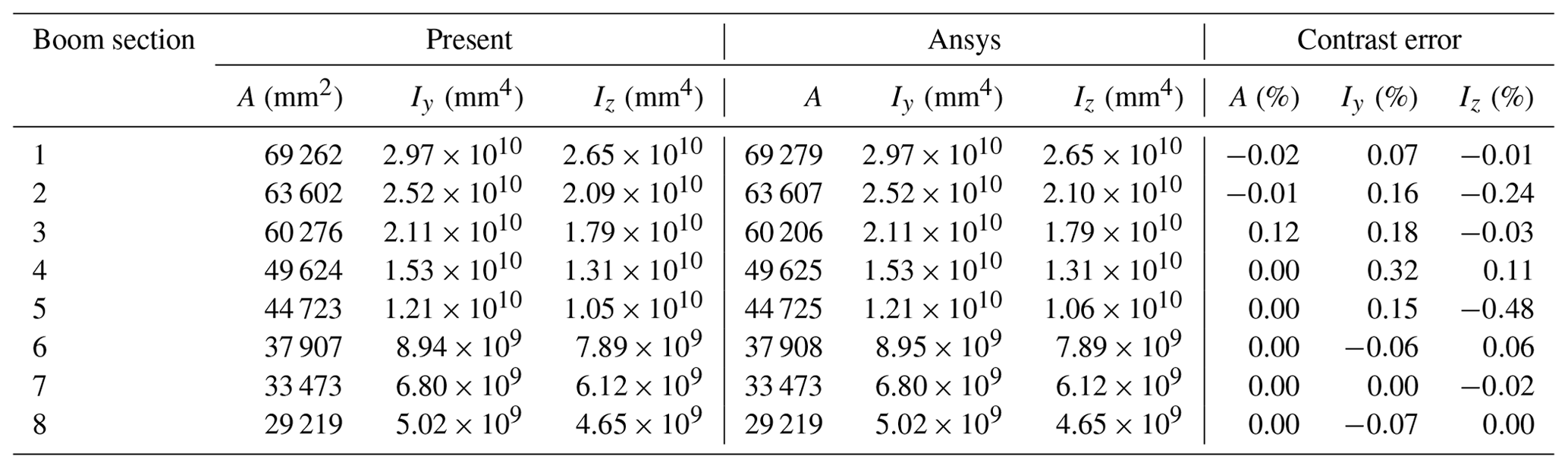 MS - Instability load analysis of a telescopic boom for an all-terrain ...