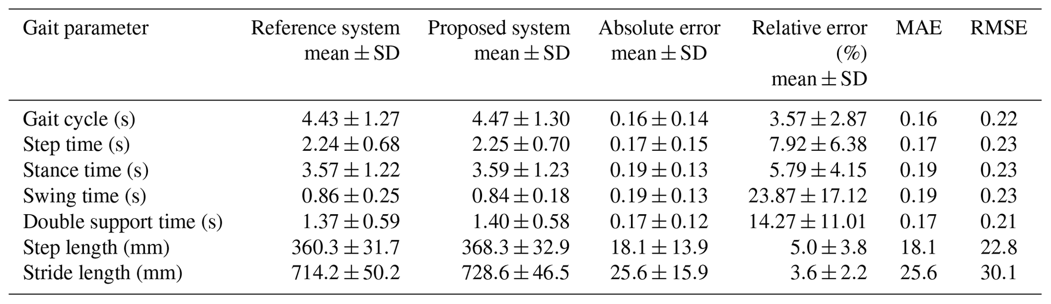 MS - Gait analysis algorithm for lower limb rehabilitation robot ...