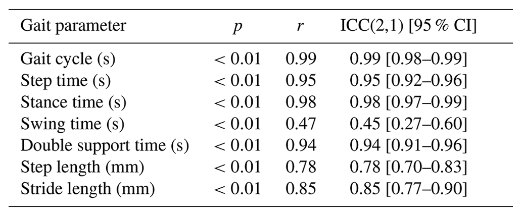 MS - Gait analysis algorithm for lower limb rehabilitation robot ...