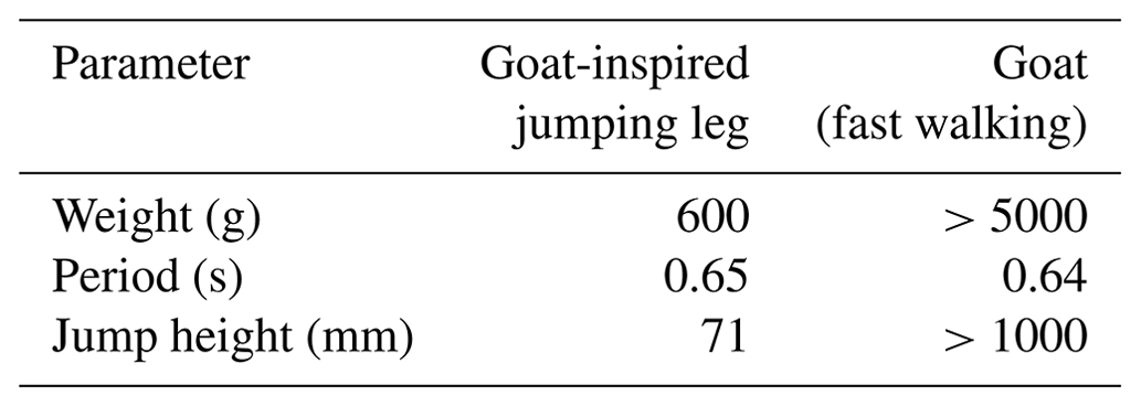 MS - Structural design and jumping motion planning of the jumping leg ...