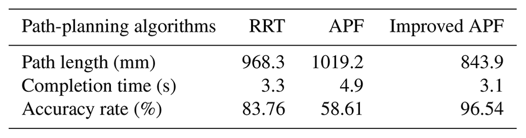 MS - Obstacle-avoidance path planning based on the improved artificial potential field for a 5 ...