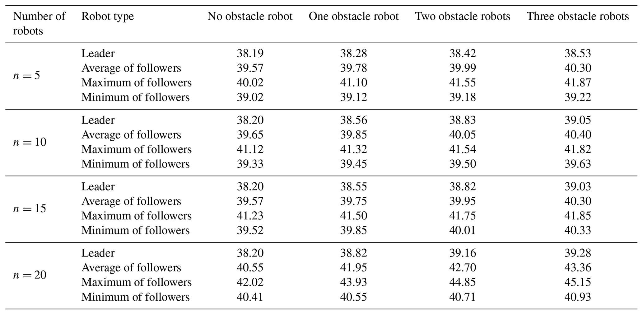 MS - Multi-robot consensus formation based on virtual spring obstacle ...