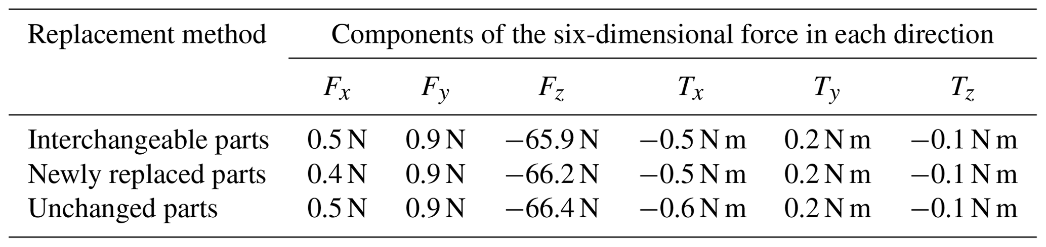 MS - Gravity compensation and output data decoupling of a novel six ...