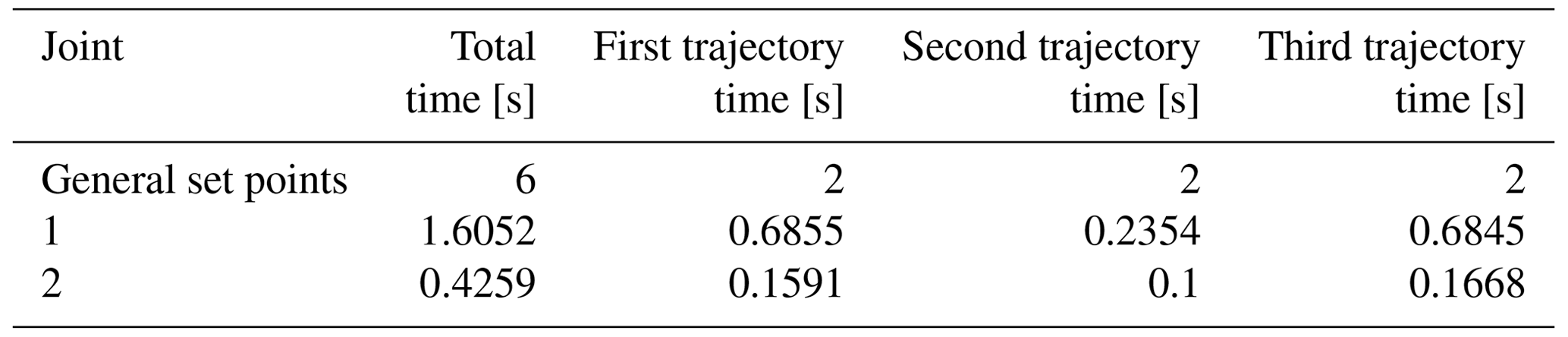 MS - Flexible manipulator trajectory tracking based on an improved adaptive particle swarm ...
