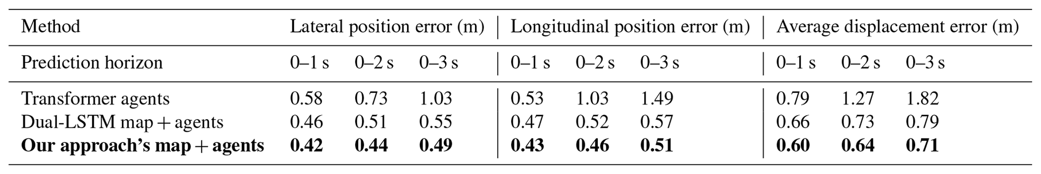 MS - Interactive trajectory prediction for autonomous driving based on Transformer