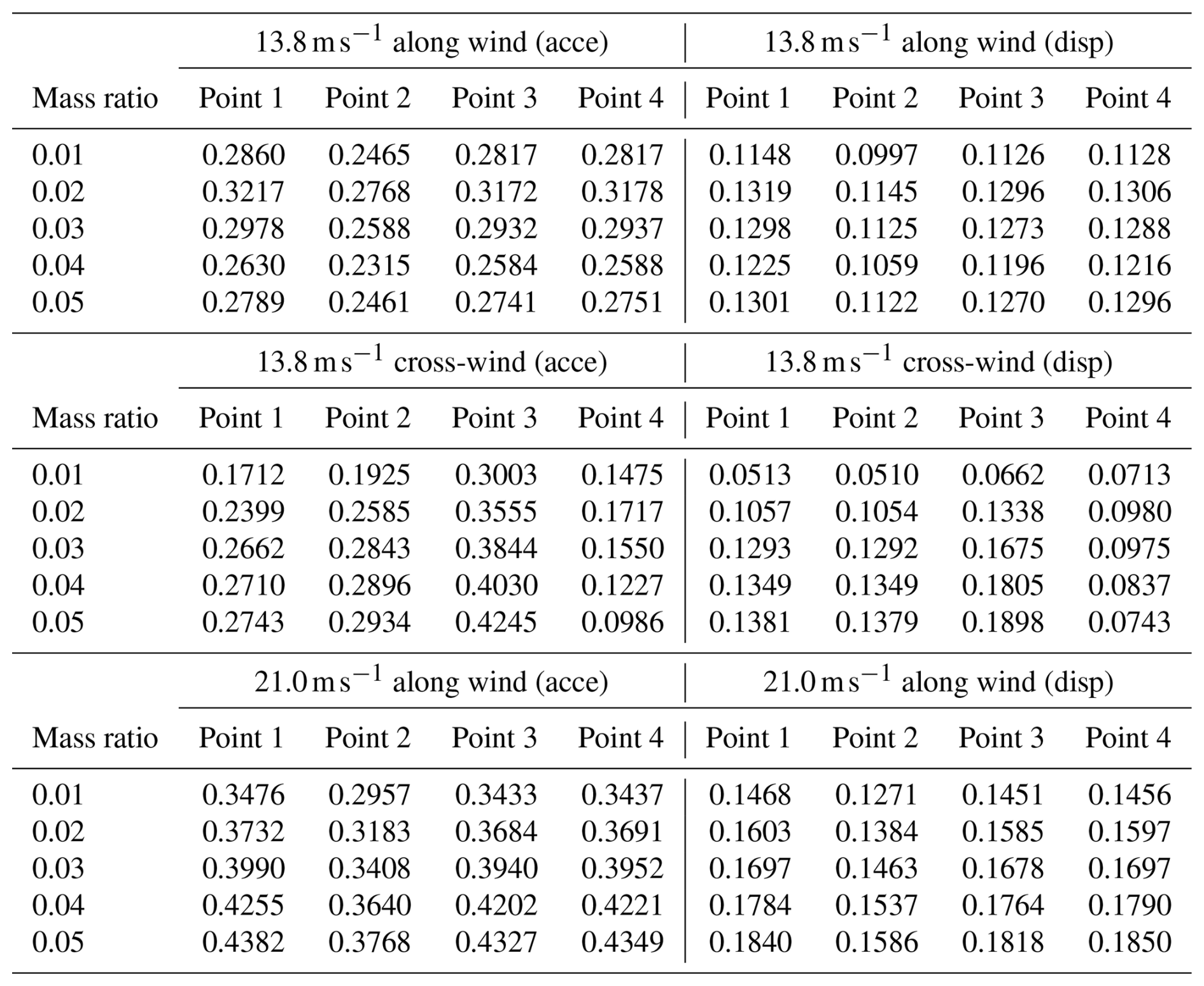 MS - Wind-induced vibration control for tower cranes based on a rear ...