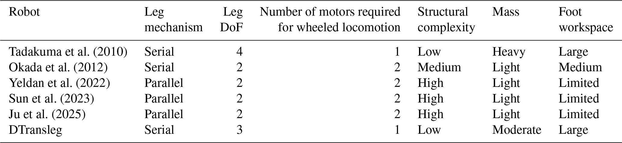 MS - Design and motion planning of a compact direct-drive leg-wheel ...
