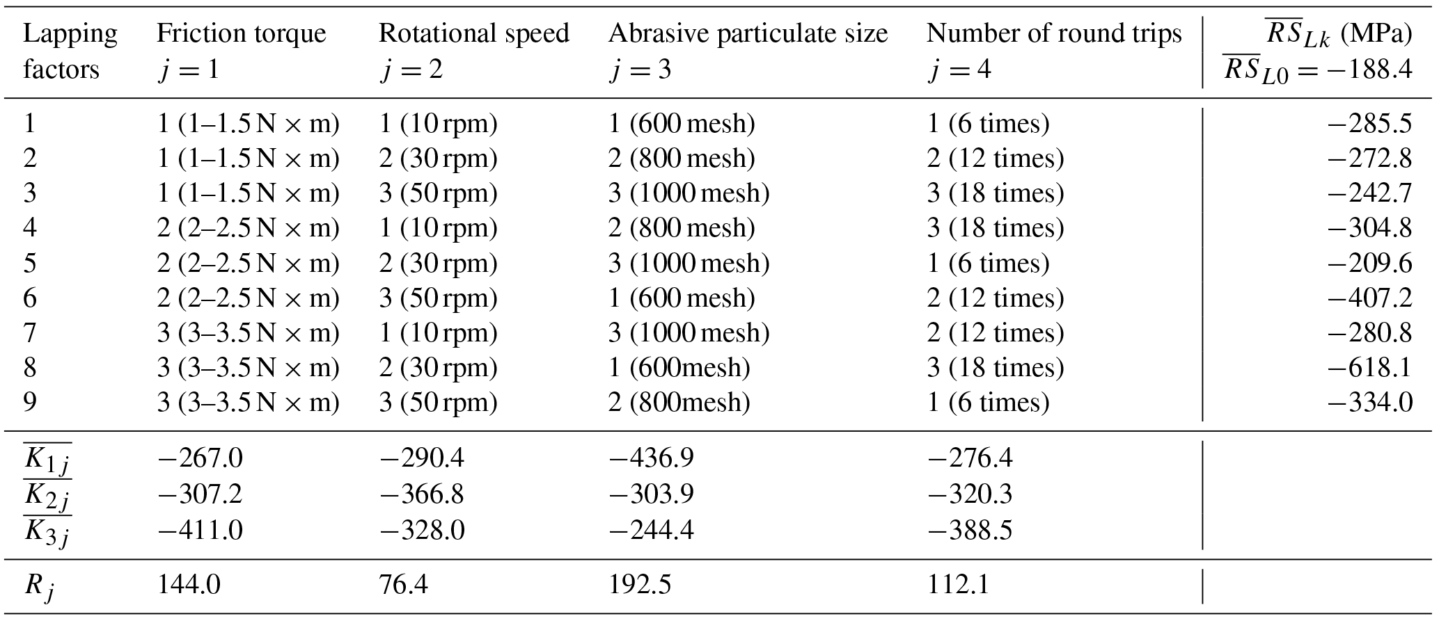 MS - A modified ball screw lapping method and optimized lapping factors ...